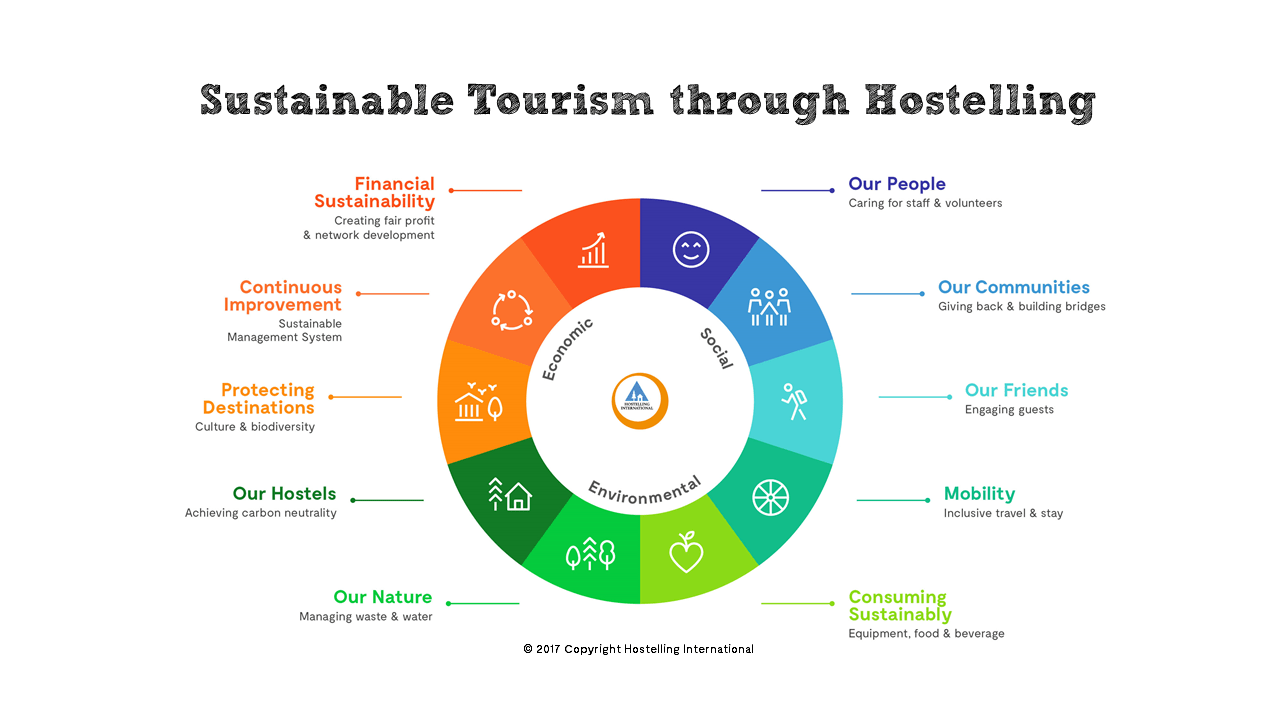 Sustainable Hostelling – Hostelling International
